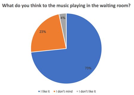 Music for Waiting Rooms | medhumlab